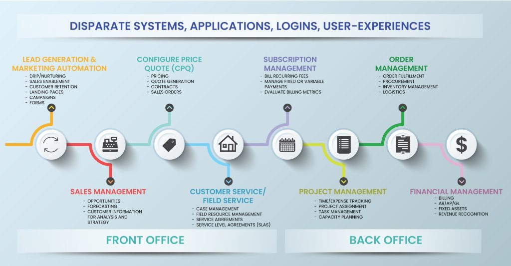 A Review of the Lead-to-Cash Cycle and Methods of Management