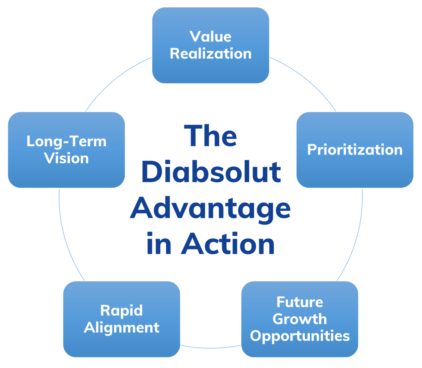 How Managed Services Drive Success - The Diabsolut Advantage