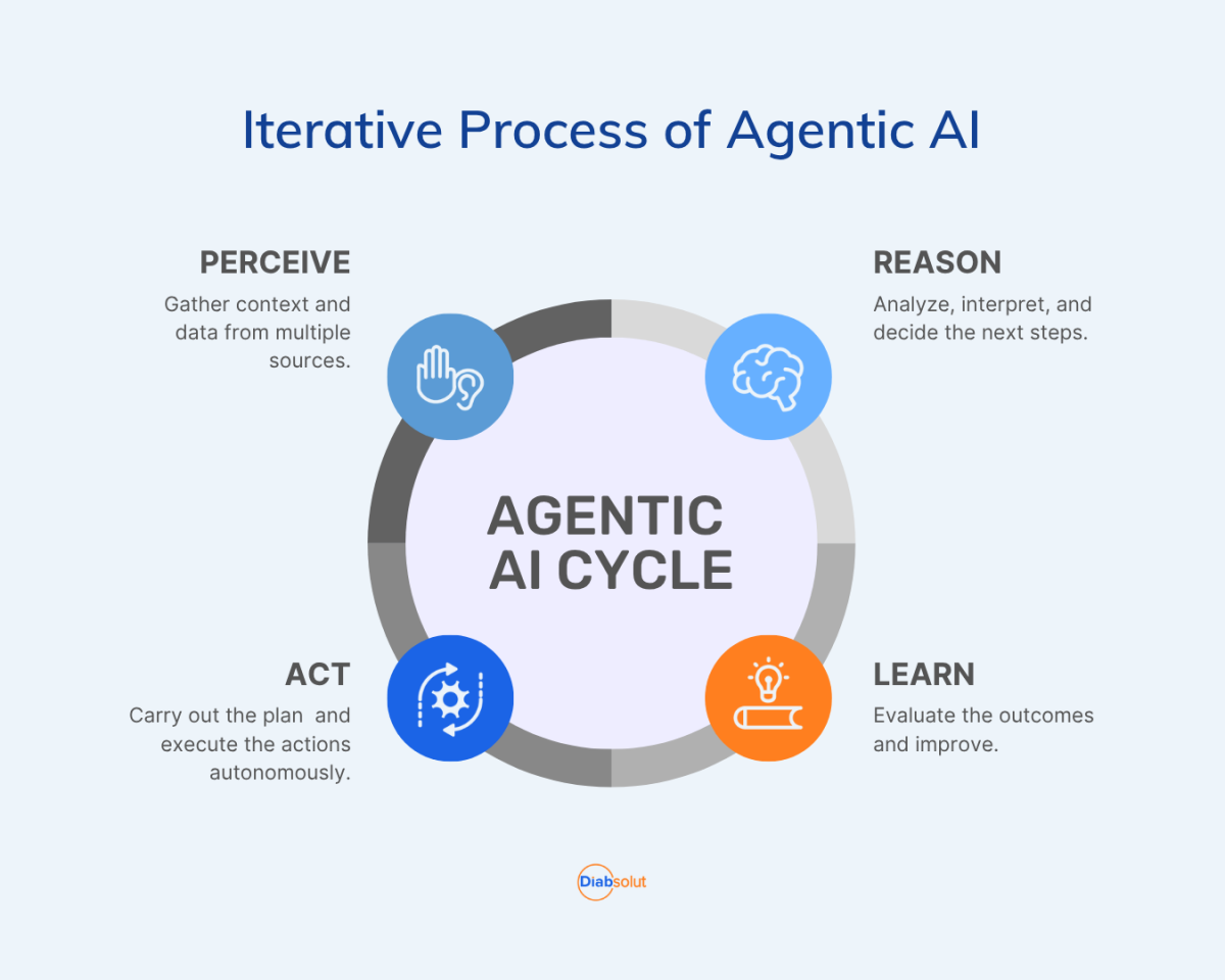 Agentic AI Explained : What It Is and Why It’s Transforming